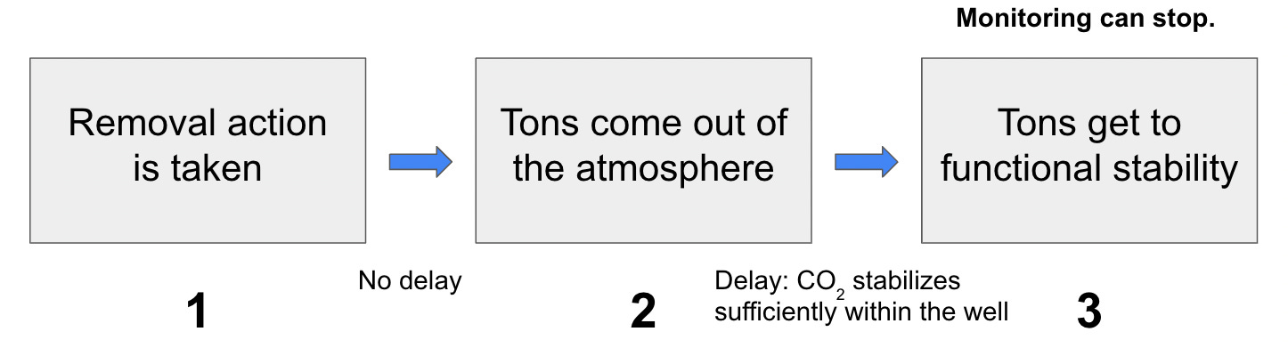 Functionally Stable Carbon Storage - by John Sanchez