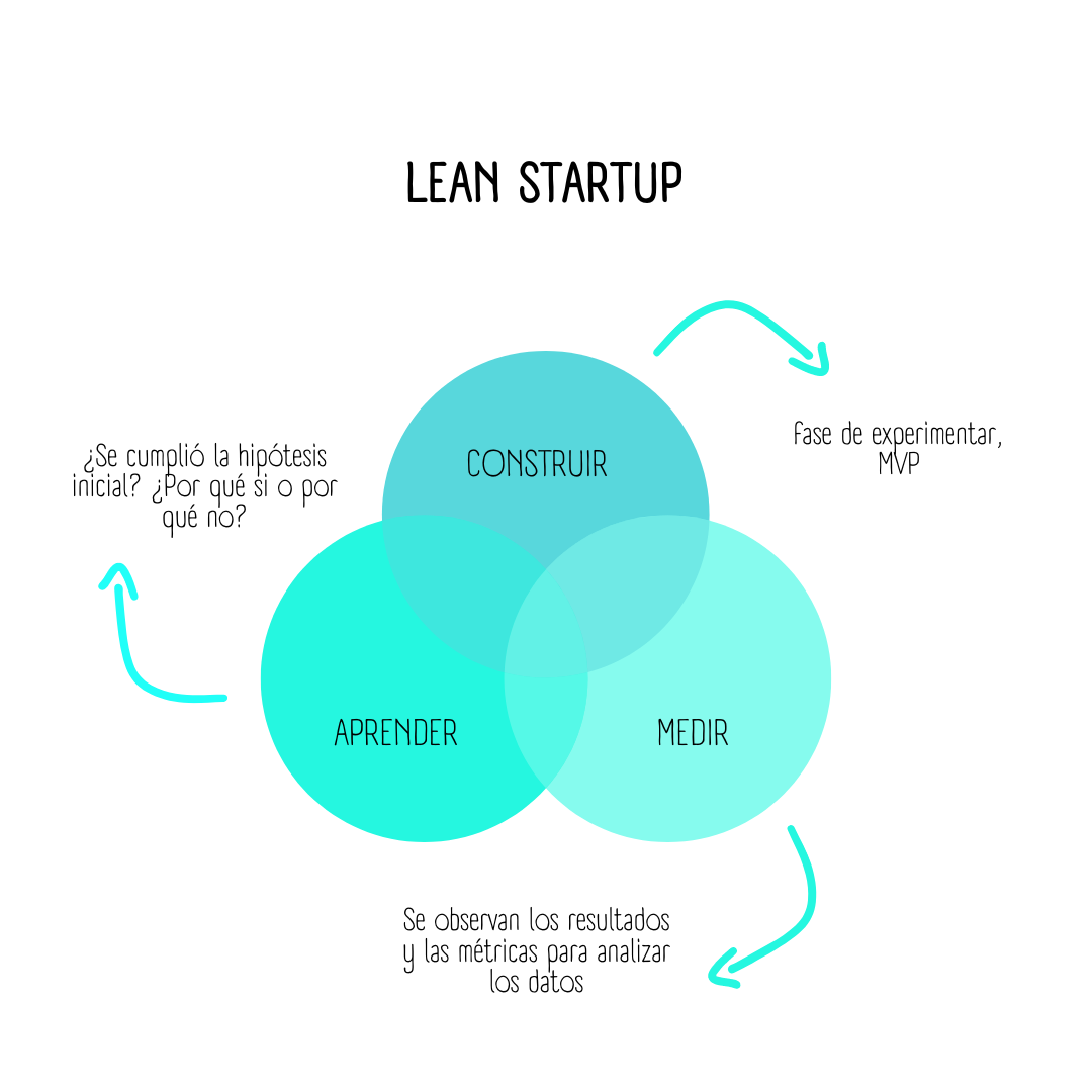 Lean Startup - by Anthony Villaizan - Anthony @ Agile Minds