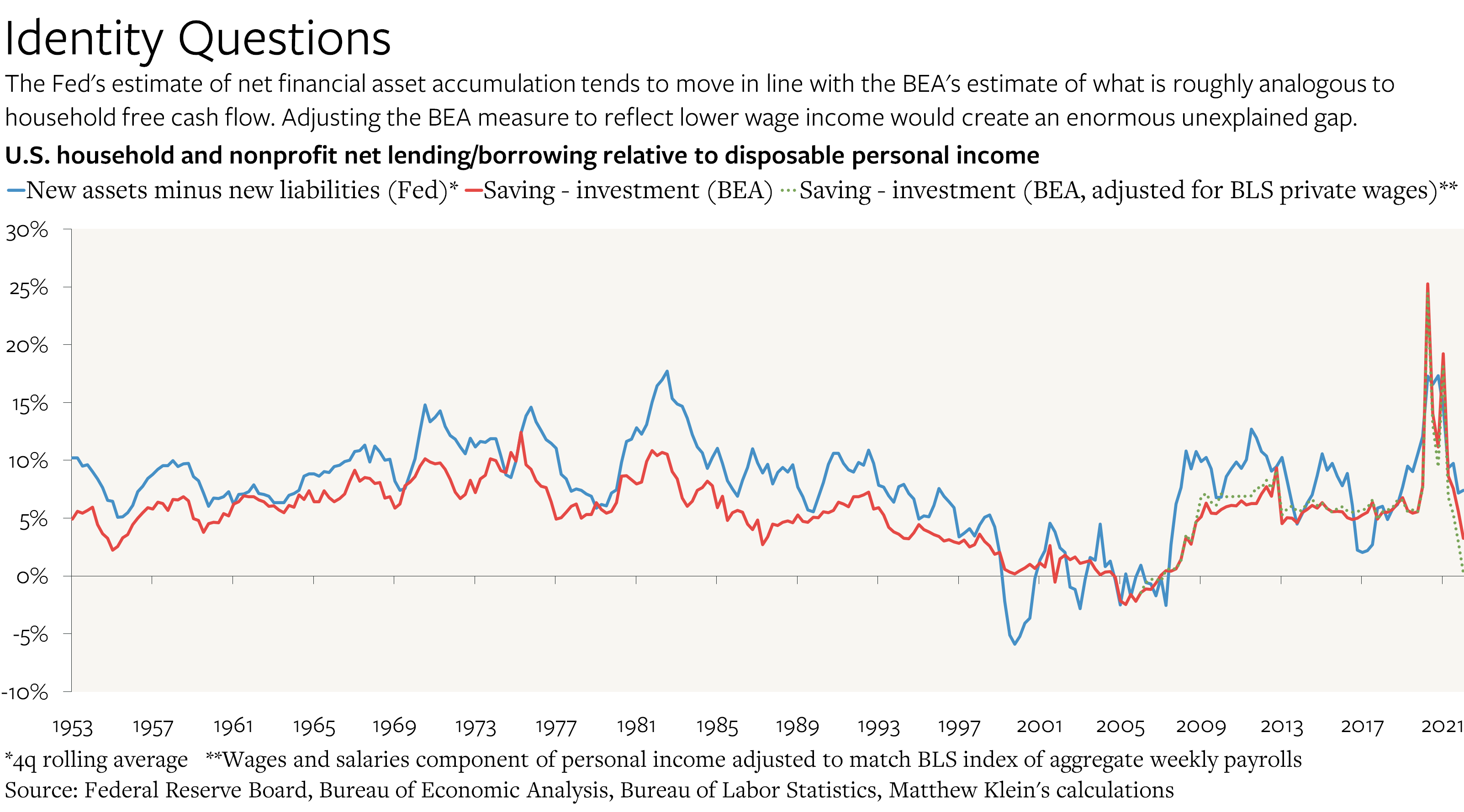 Solving One Puzzle in U.S. GDP Data (Maybe), Finding More