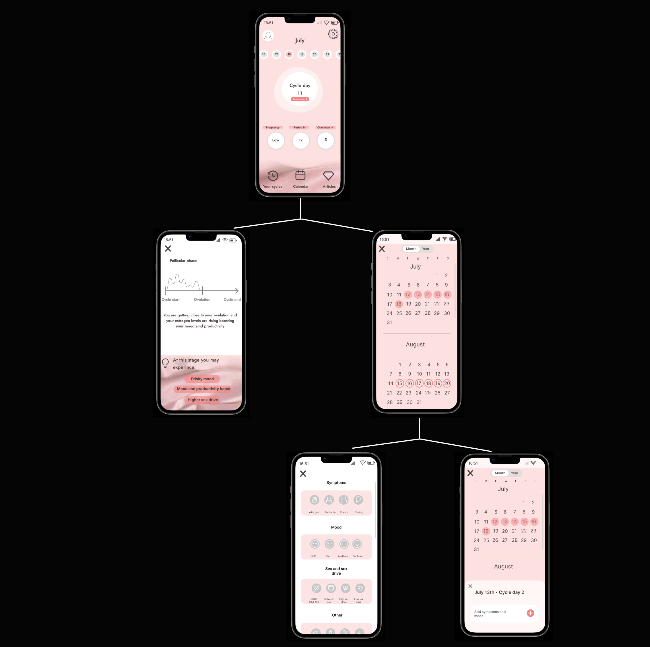 How I redesigned Flo cycle tracking iOS app in Figma