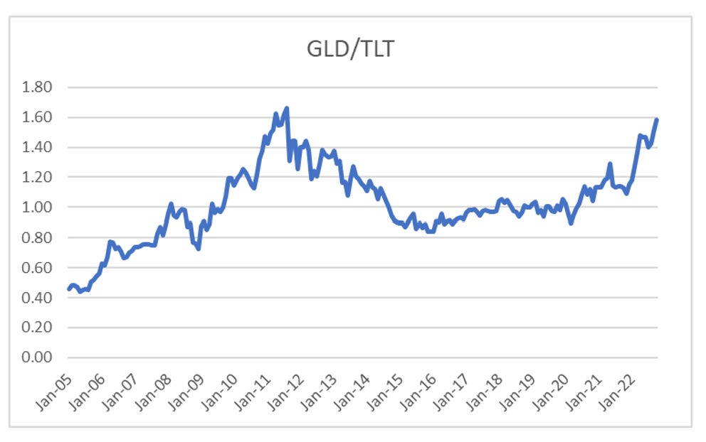 REVISITING GLD/TLT - by Russell Clark
