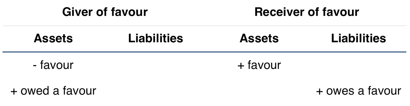 Economics of favours and karma - by Cameron Murray