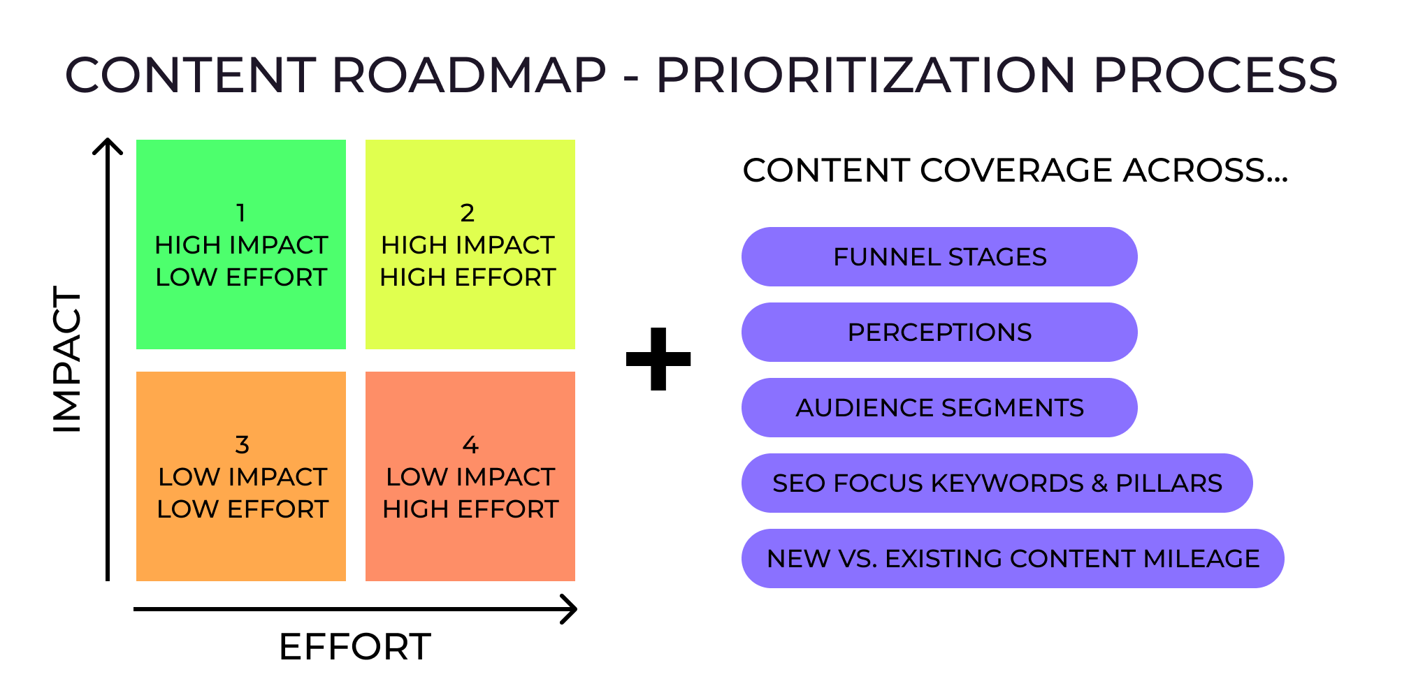 The art of content roadmapping - by Emily Kramer