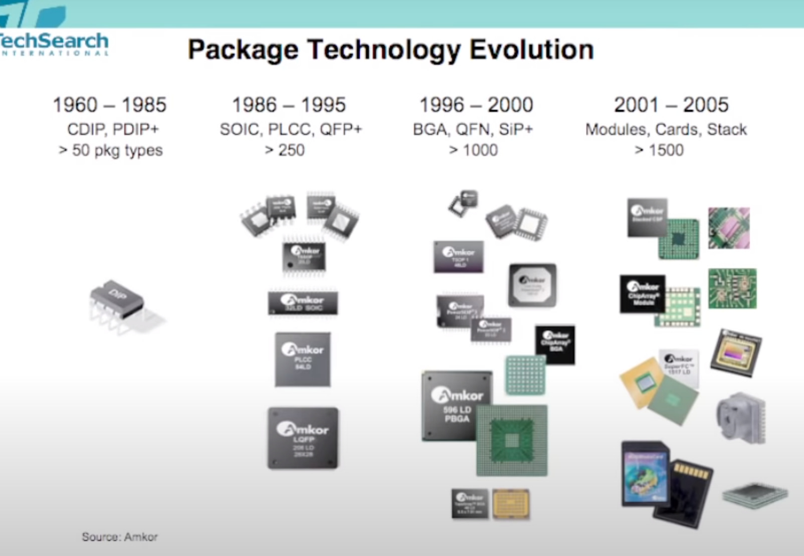 Semicap Primer: Packaging History and Primer