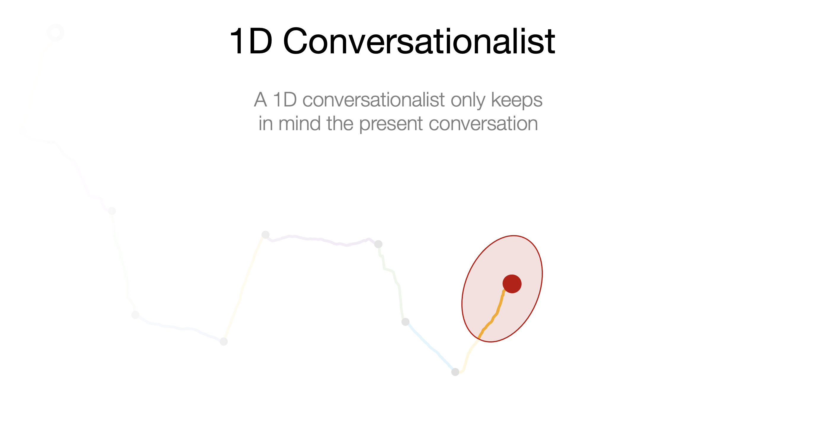 How to Make Your Conversations Hyperproductive: 3D Conversation