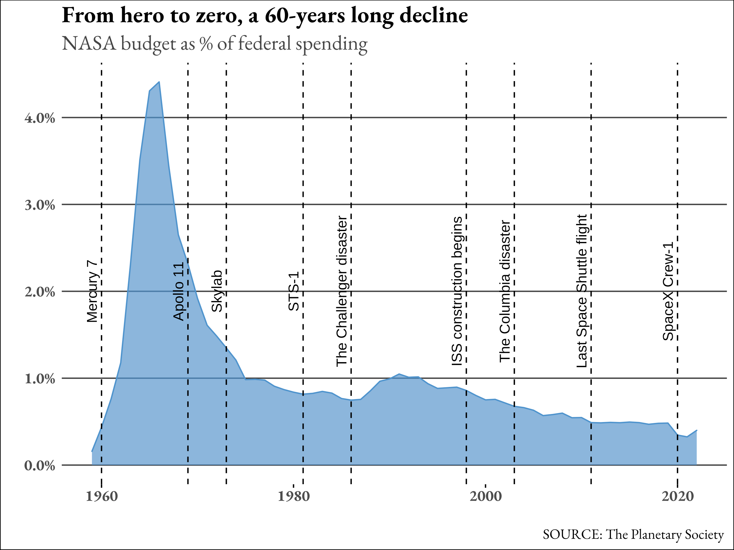 Is NASA's budget too small for a Moon program?