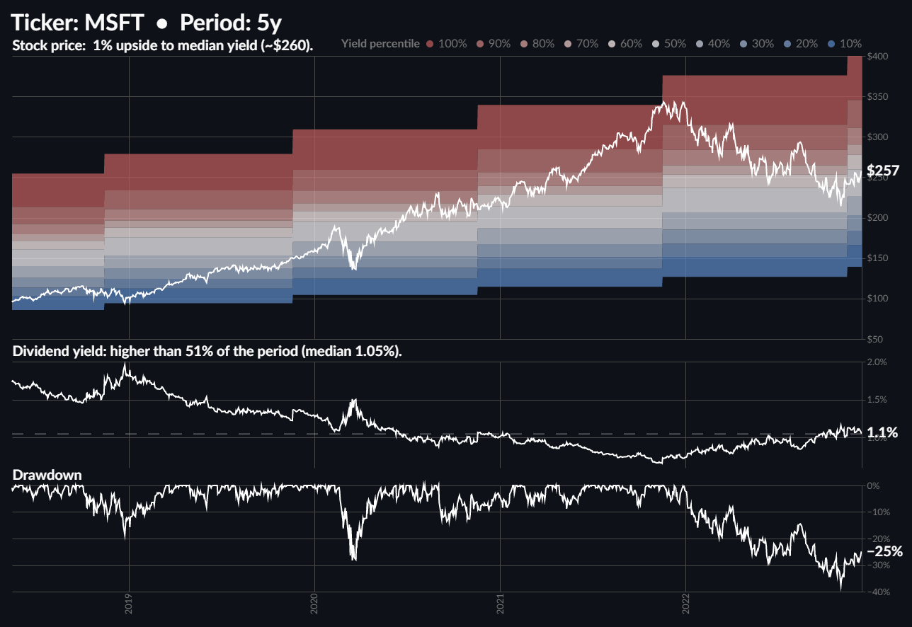 Introduction to the Dividend Chart Bot