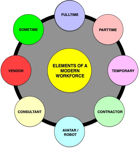A Changing Landscape: The Work Ecosystem, Disappearing Jobs, New Mindsets