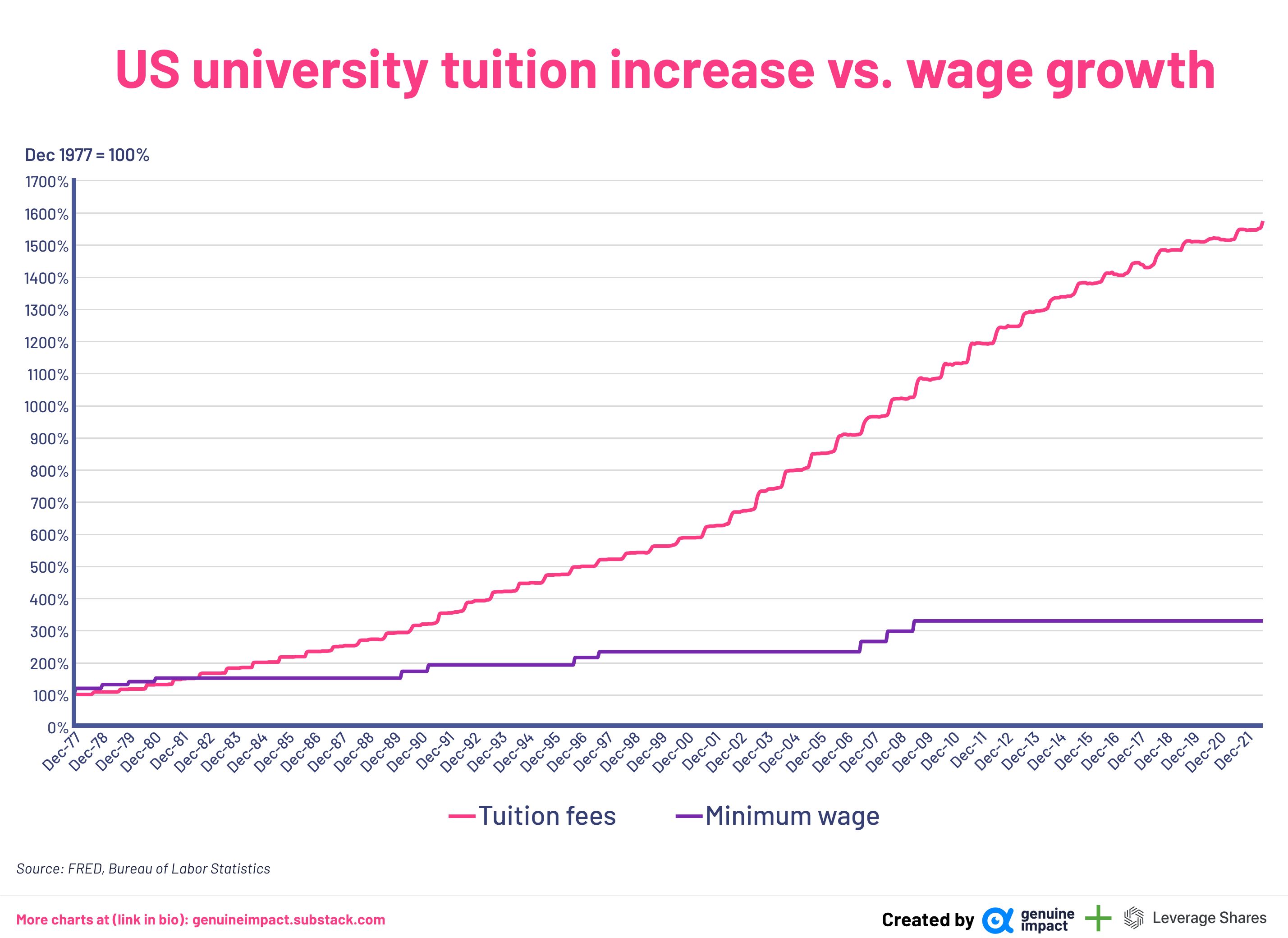 University tuition vs. wage growth - by Truman
