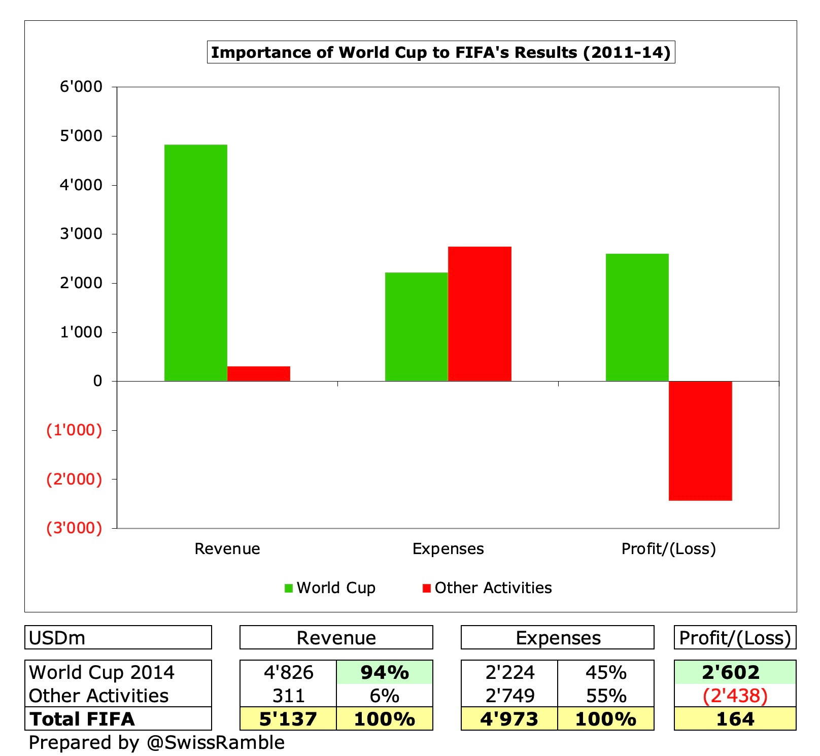 FIFA World Cup Finances - The Swiss Ramble