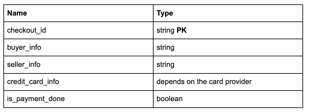 Designing a Payment System - by Gergely Orosz