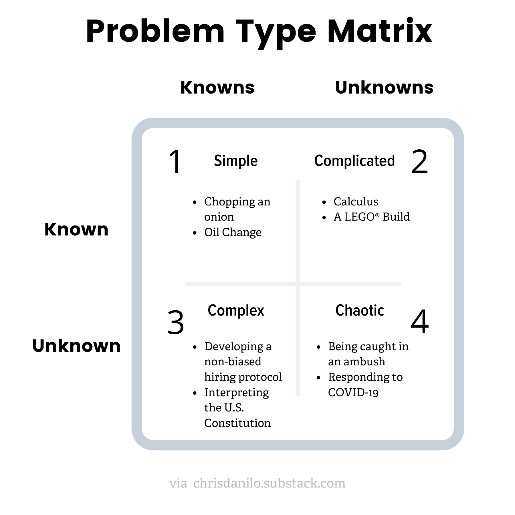4 Types Of Problems - by Chris Danilo - Strategic Altruism