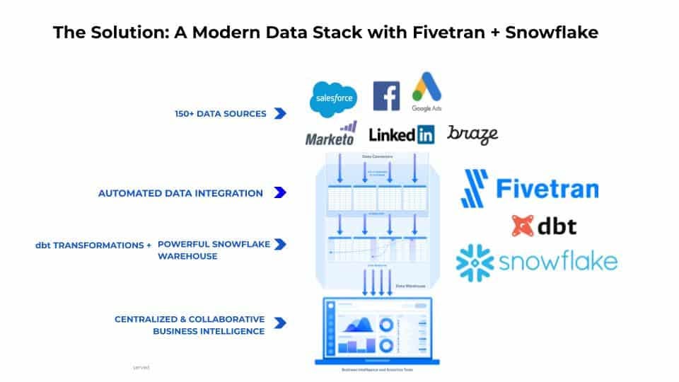 The Baseline Data Stack - The Different Types Of Data Stacks - Part 2