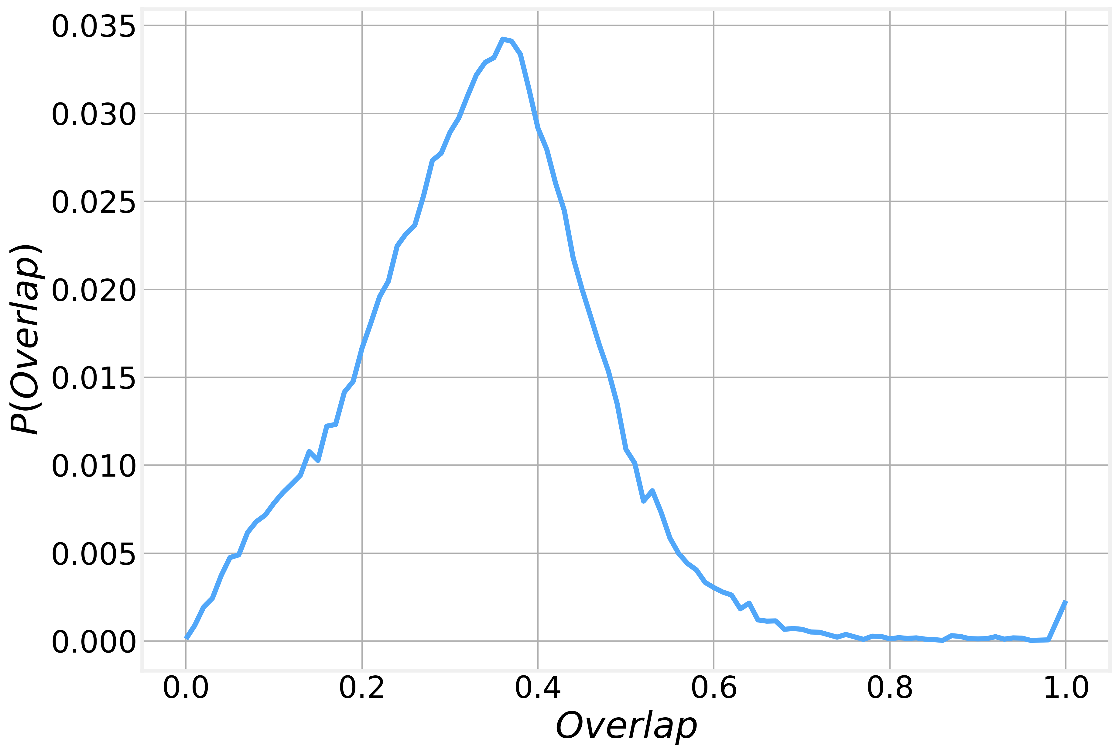 Neighborhood Overlap and Edge Weights - by Bruno Gonçalves