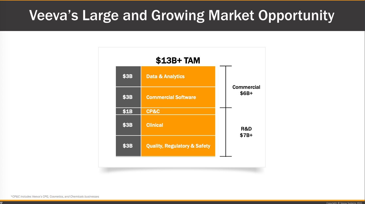 💊 Veeva - Bringing the Healthcare Industry to the Cloud