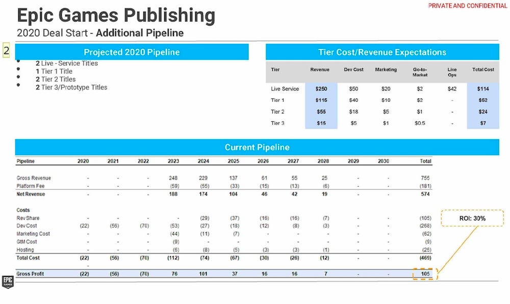 Real data: inside Epic's plans for Epic Games Publishing