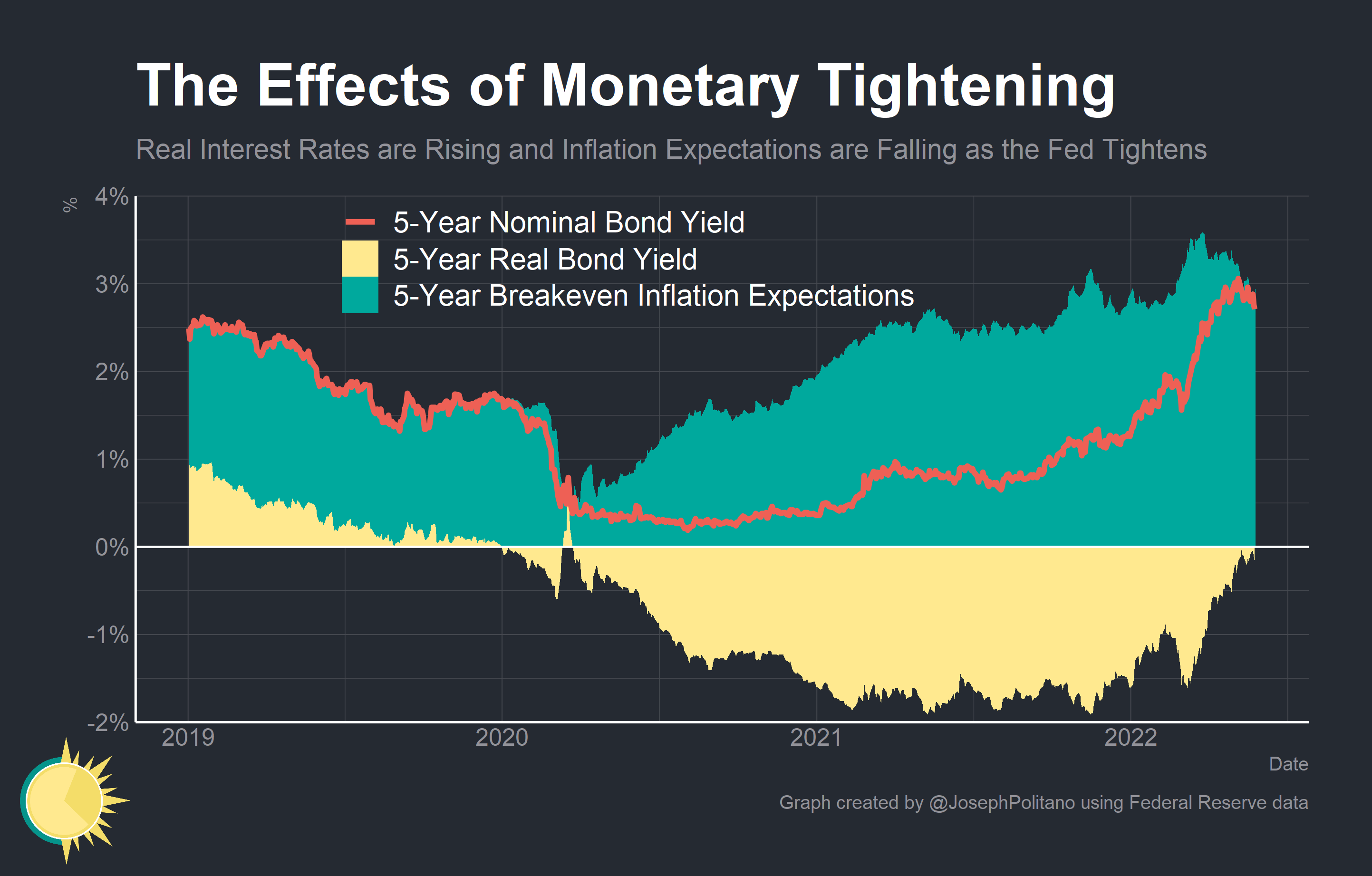 Financial Conditions Are Rapidly Tightening
