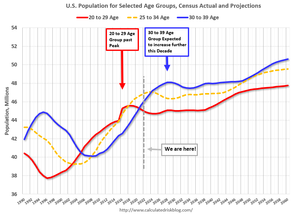 Housing and Demographics