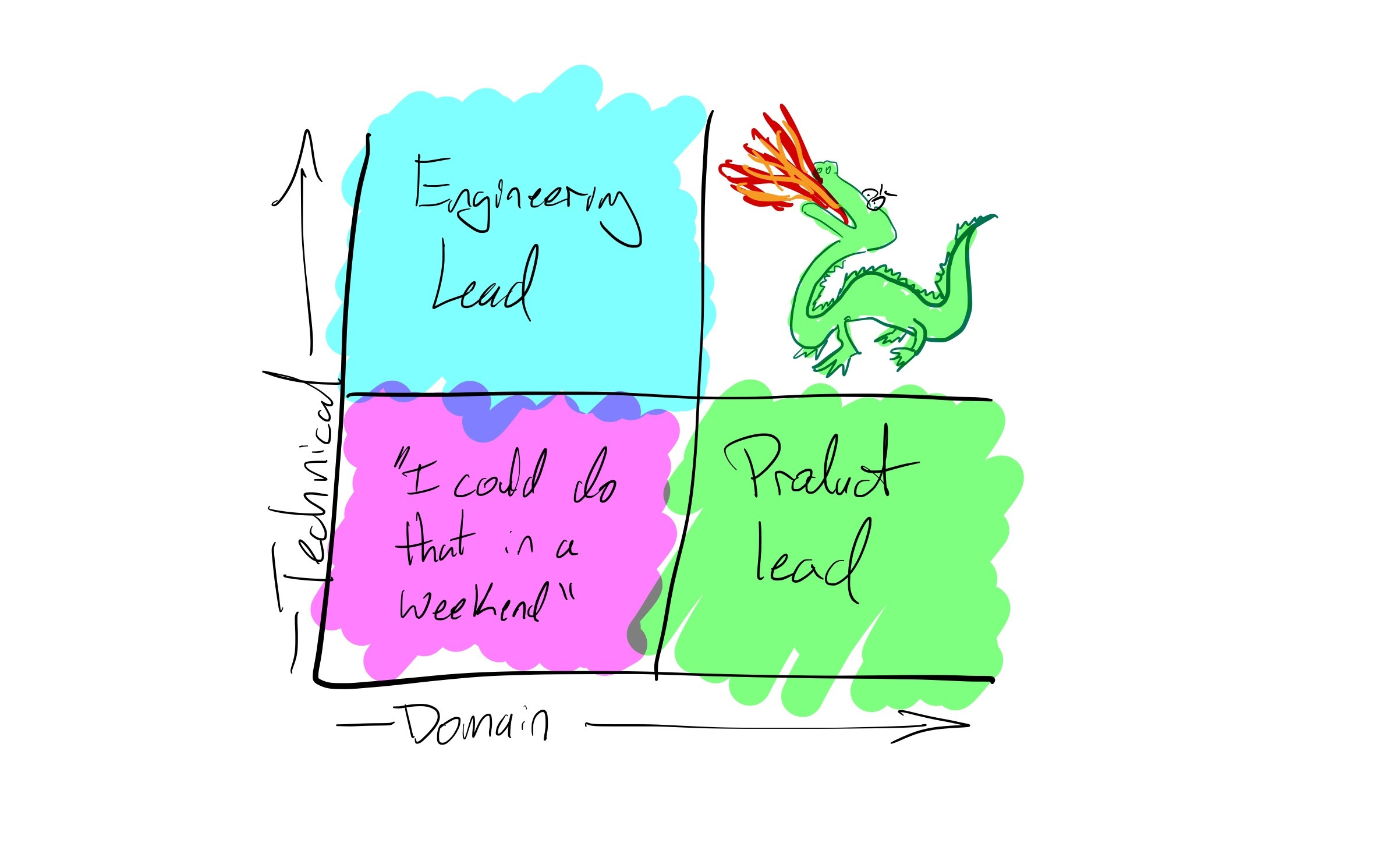 What is the Hard Part? Four ways things can be complex