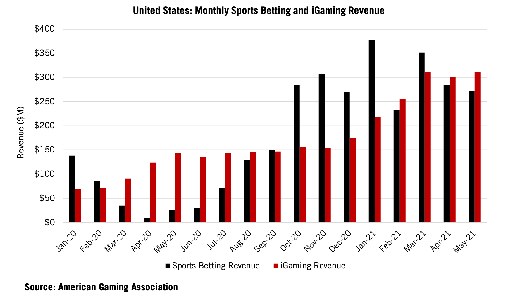 DraftKings Spends $1.5 Billion On iGaming Business