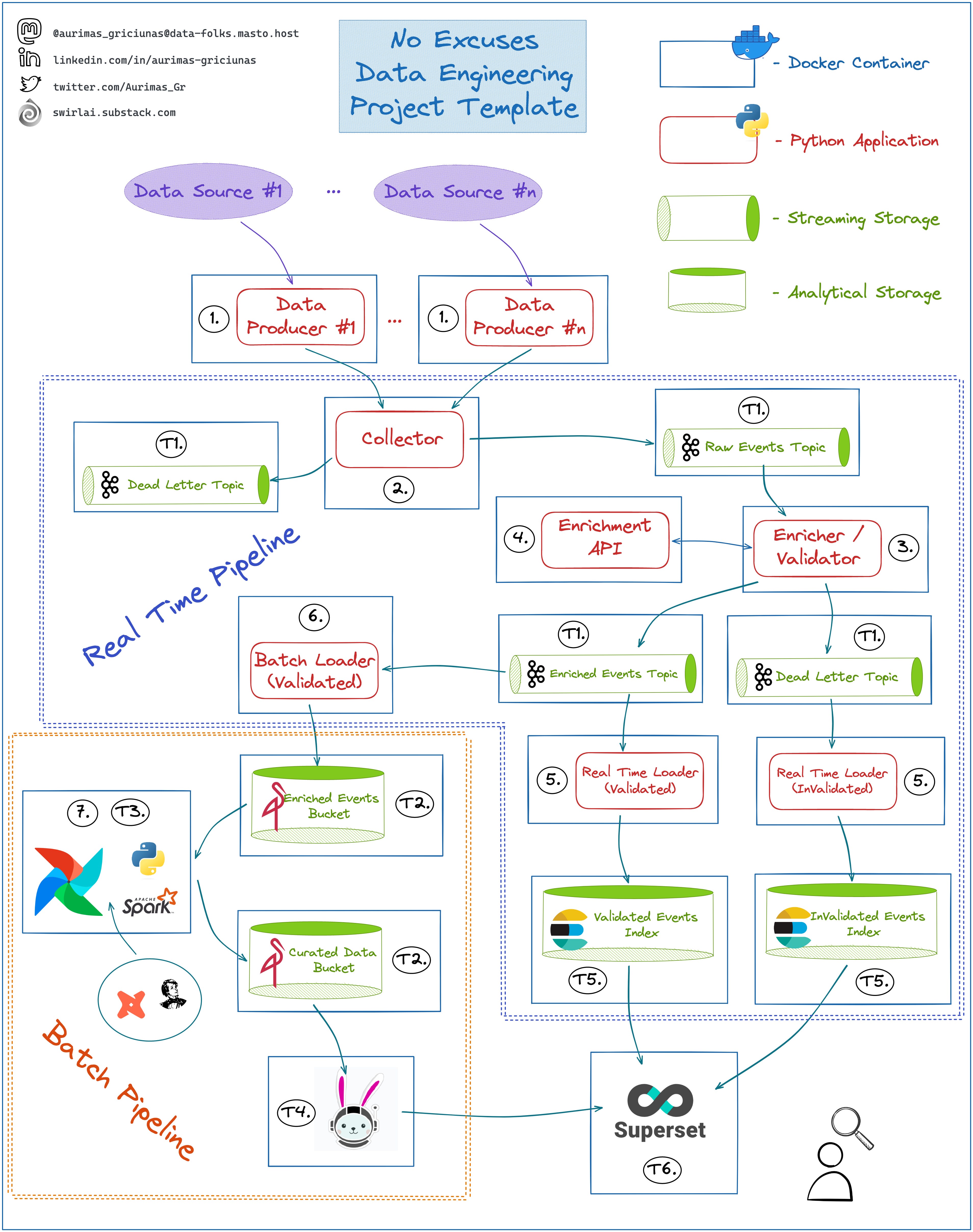 SAI #06: No Excuses Data Engineering Project Template, Batch Model ...