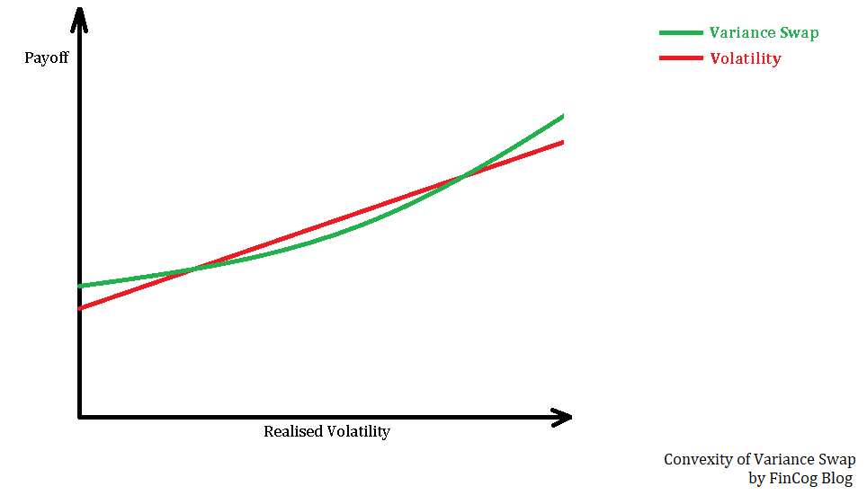 #2 Variance Swaps Demystified! - by Hind and Punit