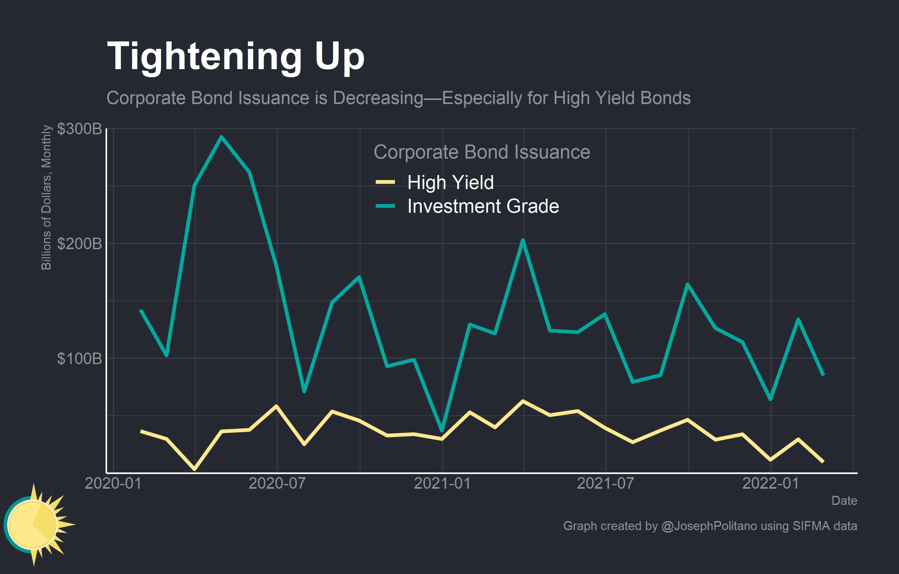 Financial Conditions Are Tightening as the Fed Raises Rates