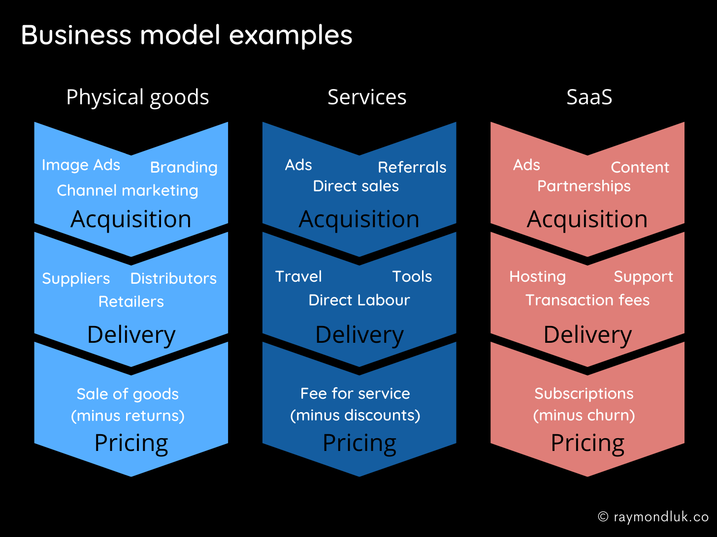 Telling the story of how you make money - by Raymond Luk