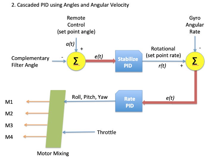 How to Write your own Flight Controller Software — Part 4