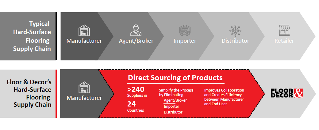 Análisis: Floor & Decor Holdings Inc - by Xisco