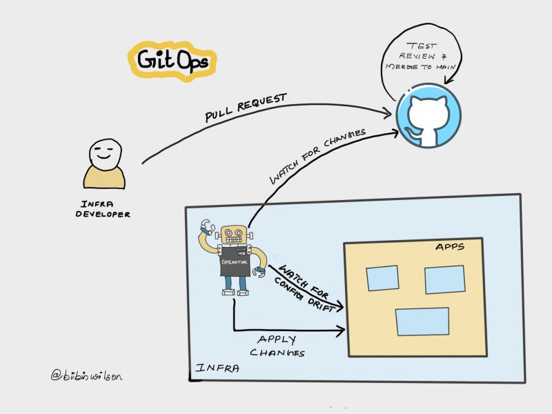 What does GitOps really mean? - by Bibin Wilson