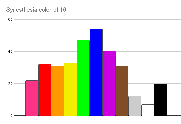 Our Collective Synesthesia, In Graphs - by Aella