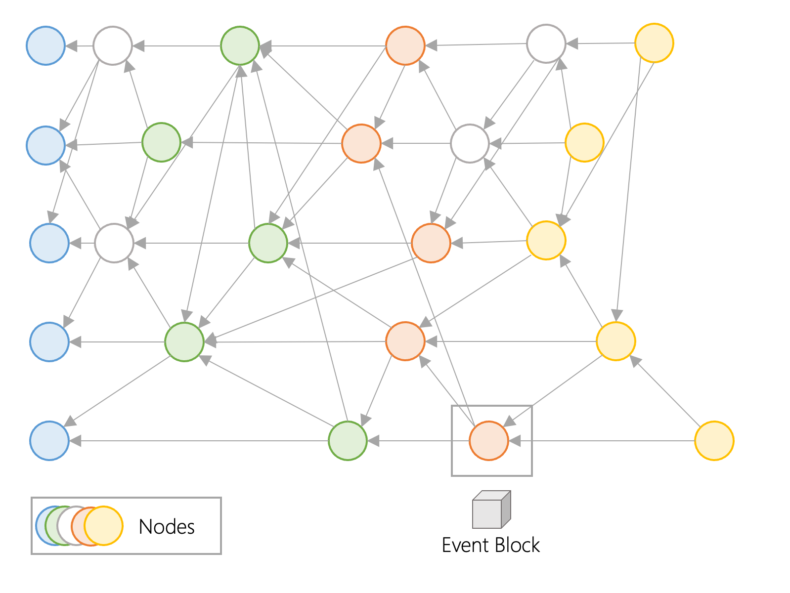 Demystifying The Landscape of DAG-based Architecture | Bitcoin Insider