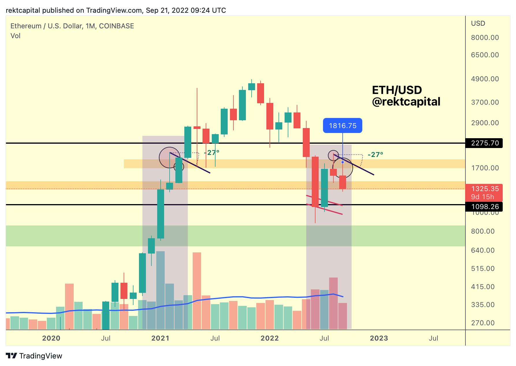 Ethereum After The Merge - Rekt Capital Newsletter