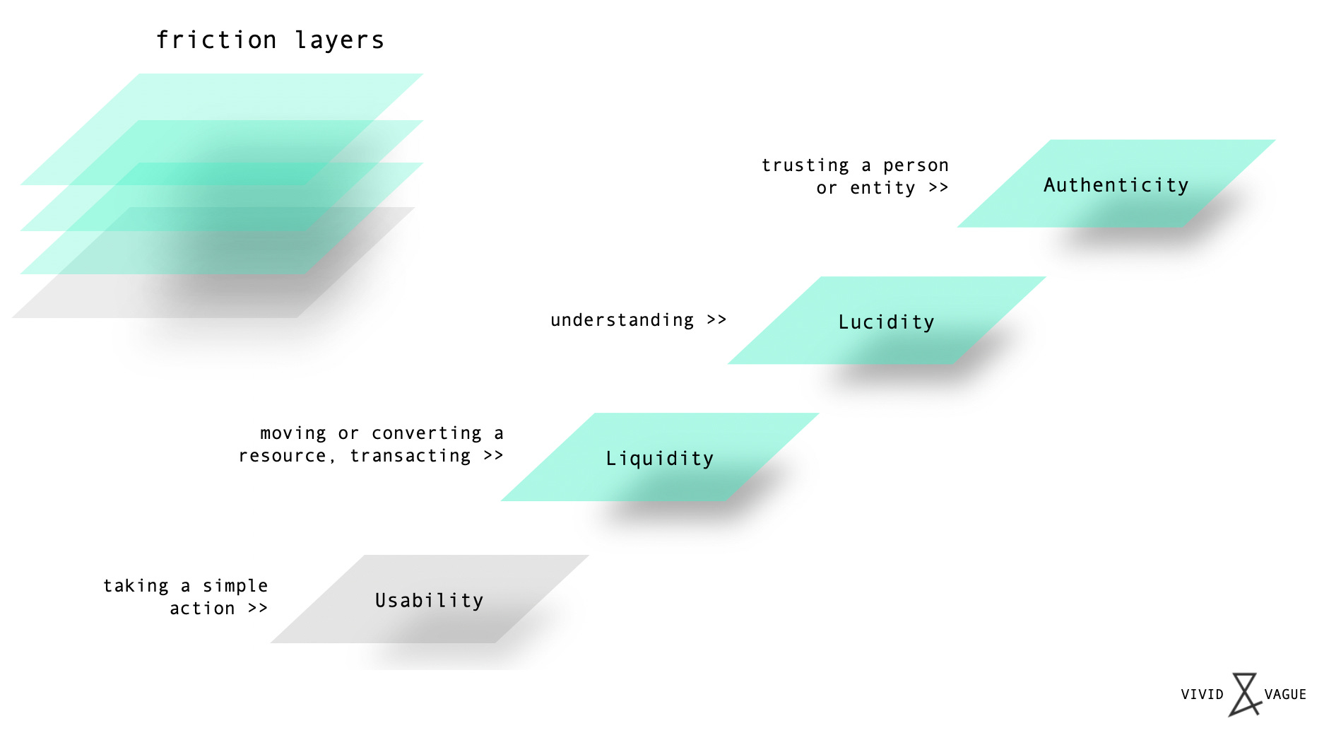 Friction Layers - by Marc Geffen - Vivid & Vague