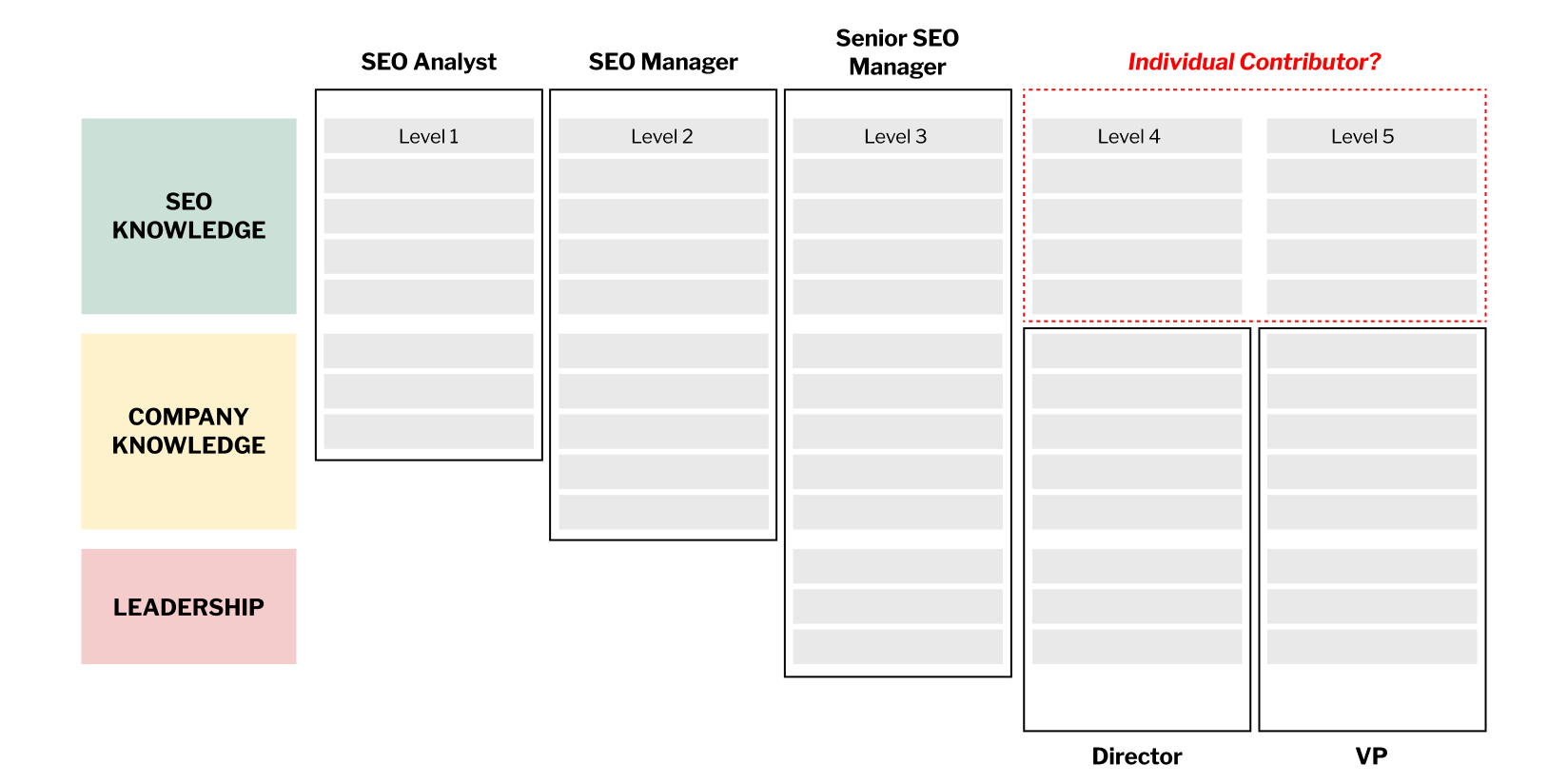 The SEO Skills Maturity Matrix - by Tom Critchlow