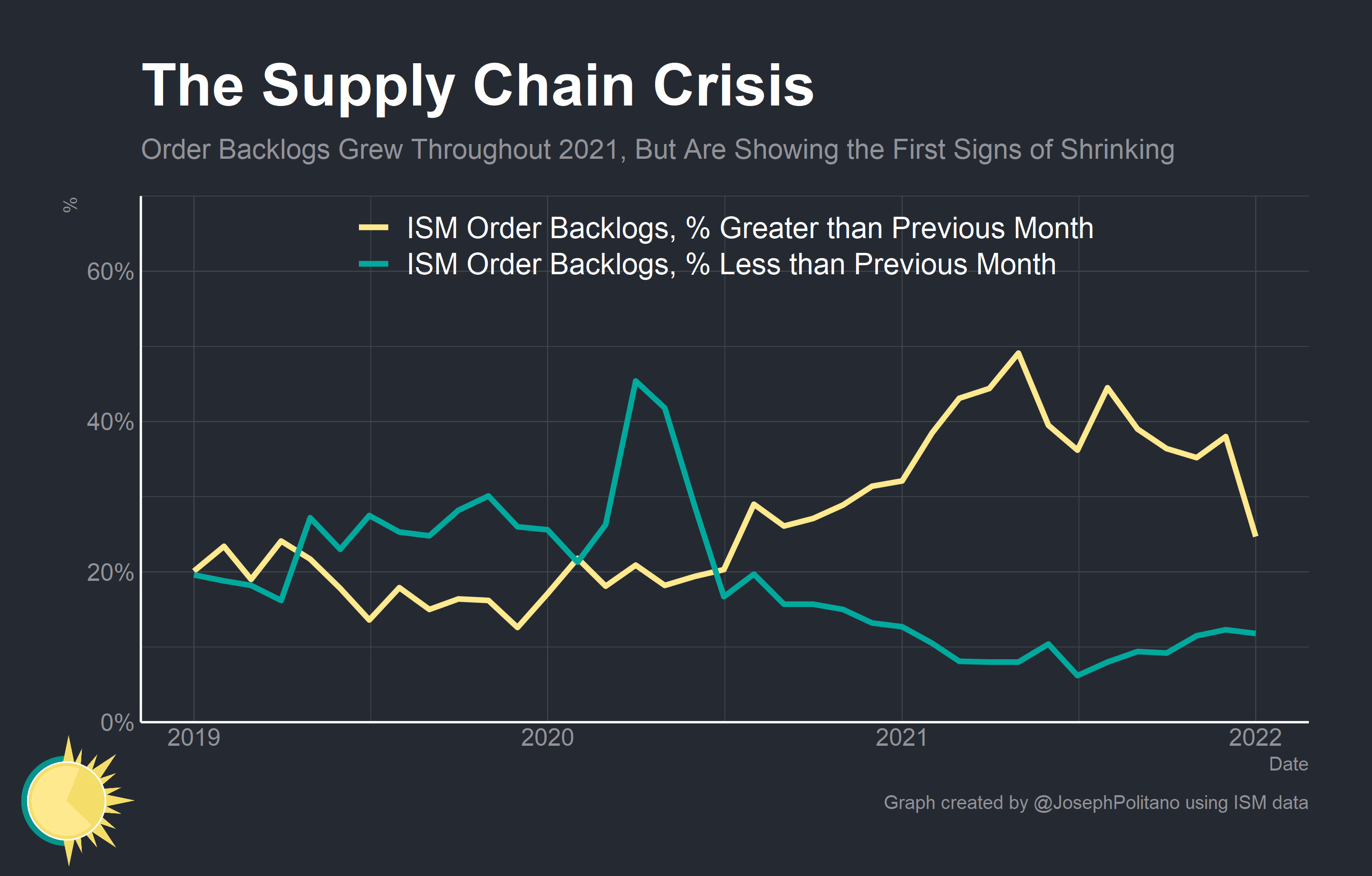 Inflation and the Supply Chain Crisis - by Joseph Politano