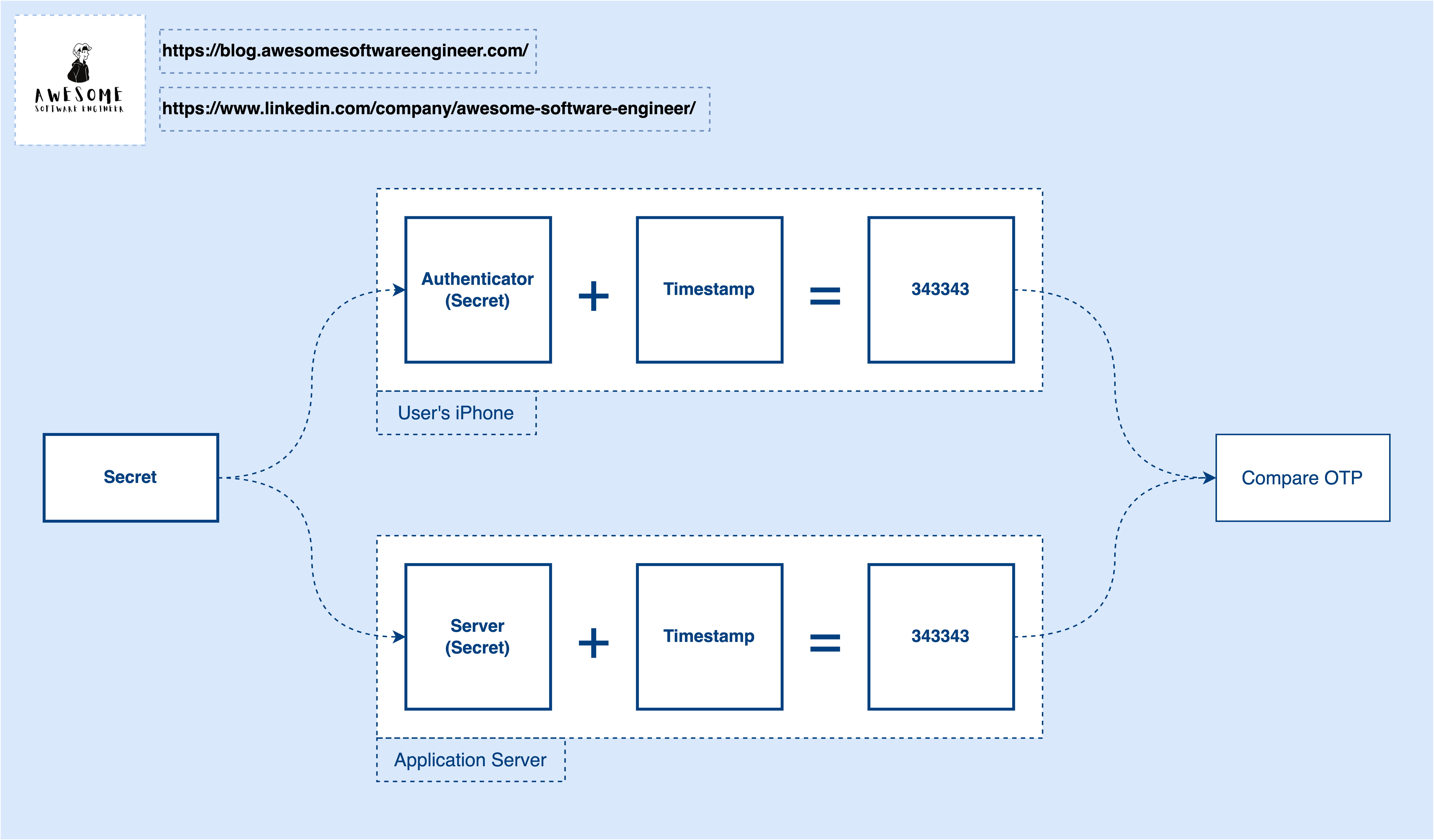 How does an authenticator work? - by Ray Chong