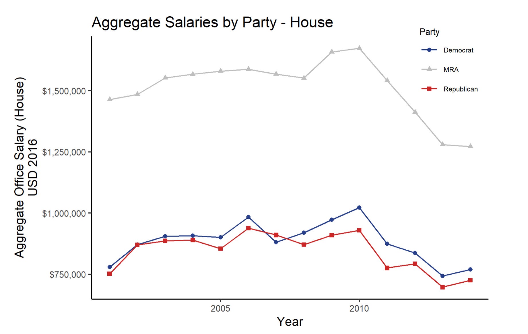 America should invest in its federal legislature