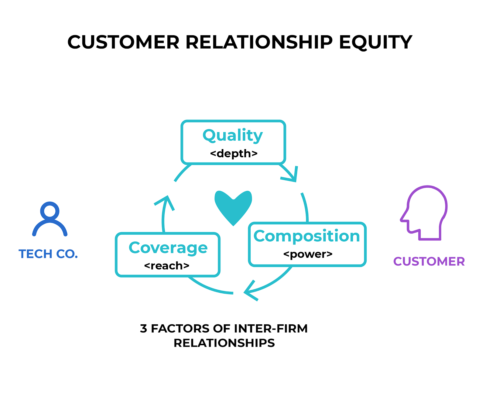 What is Customer Relationship Equity? - by Anurag Wadehra