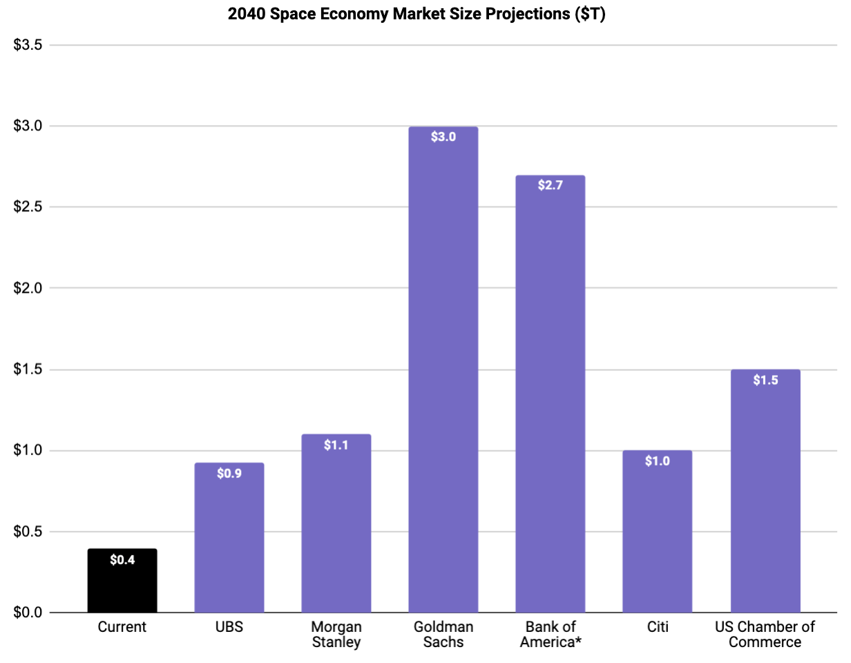An S-1 for the Space Economy - Payload