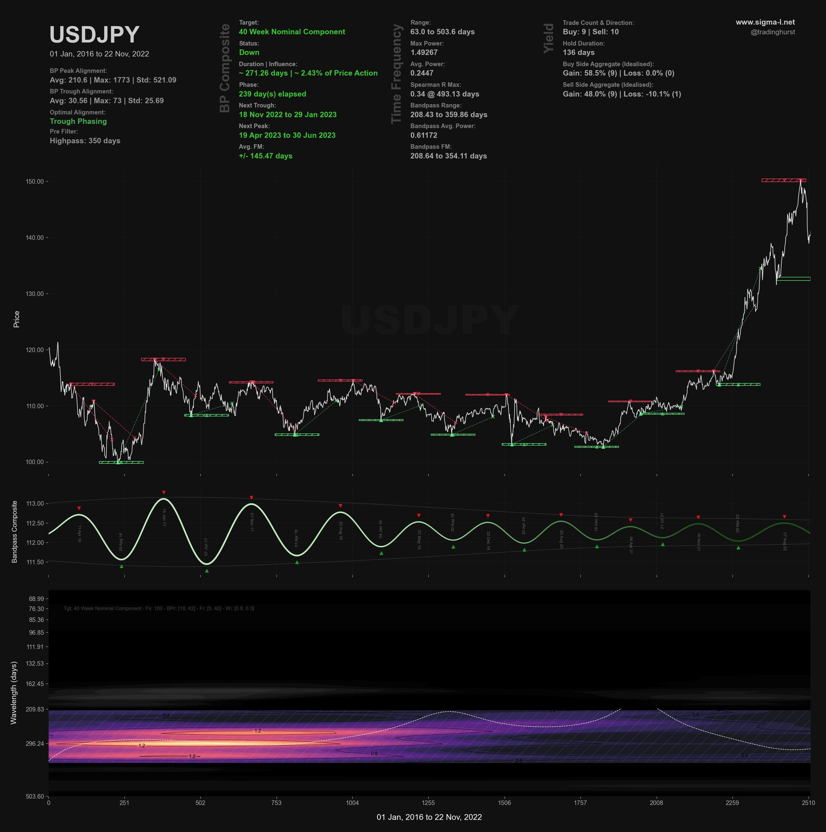 USDCAD: Hurst Cycles - 23rd November 2022 - by David F