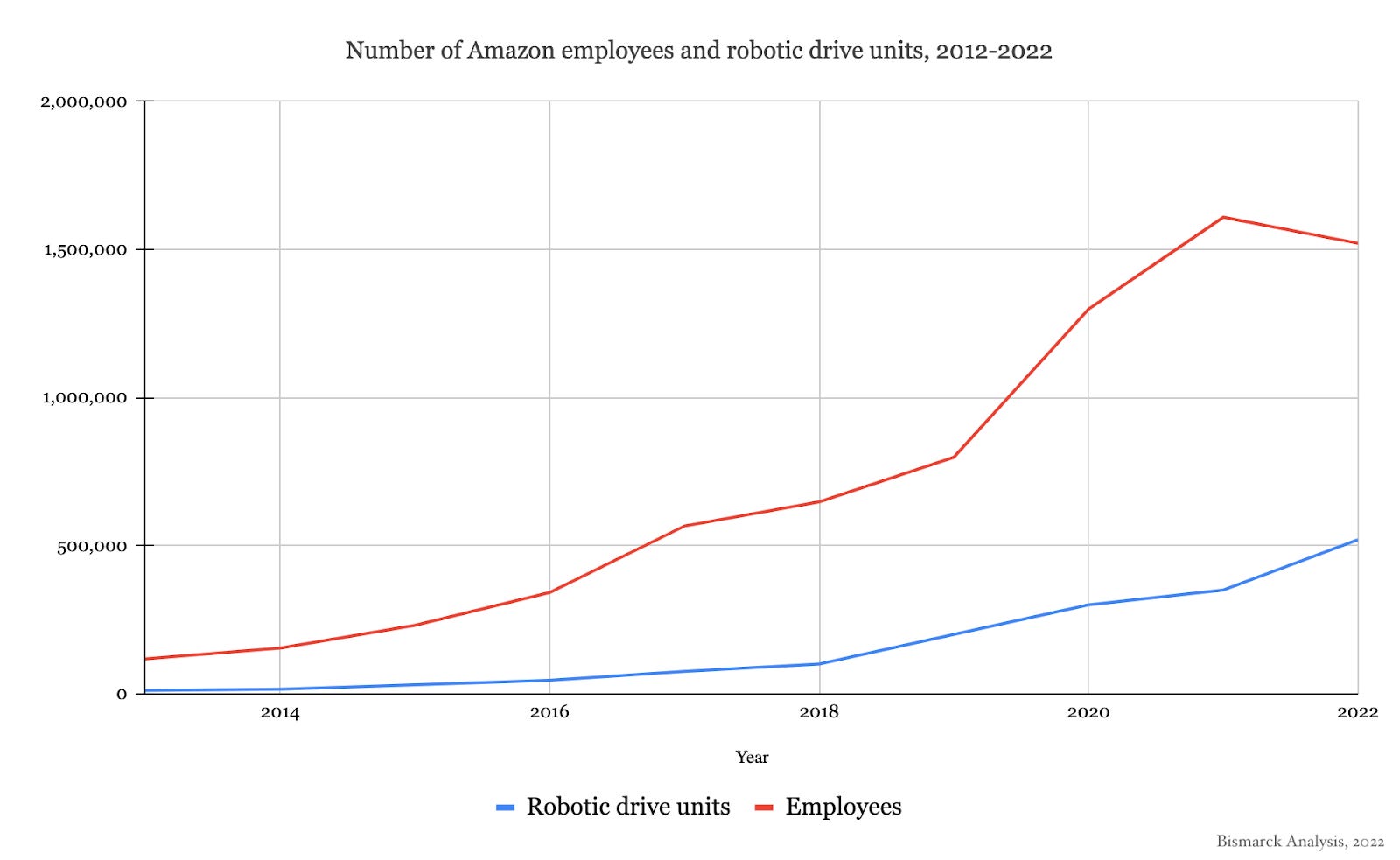 Amazon is Quietly Automating the United States