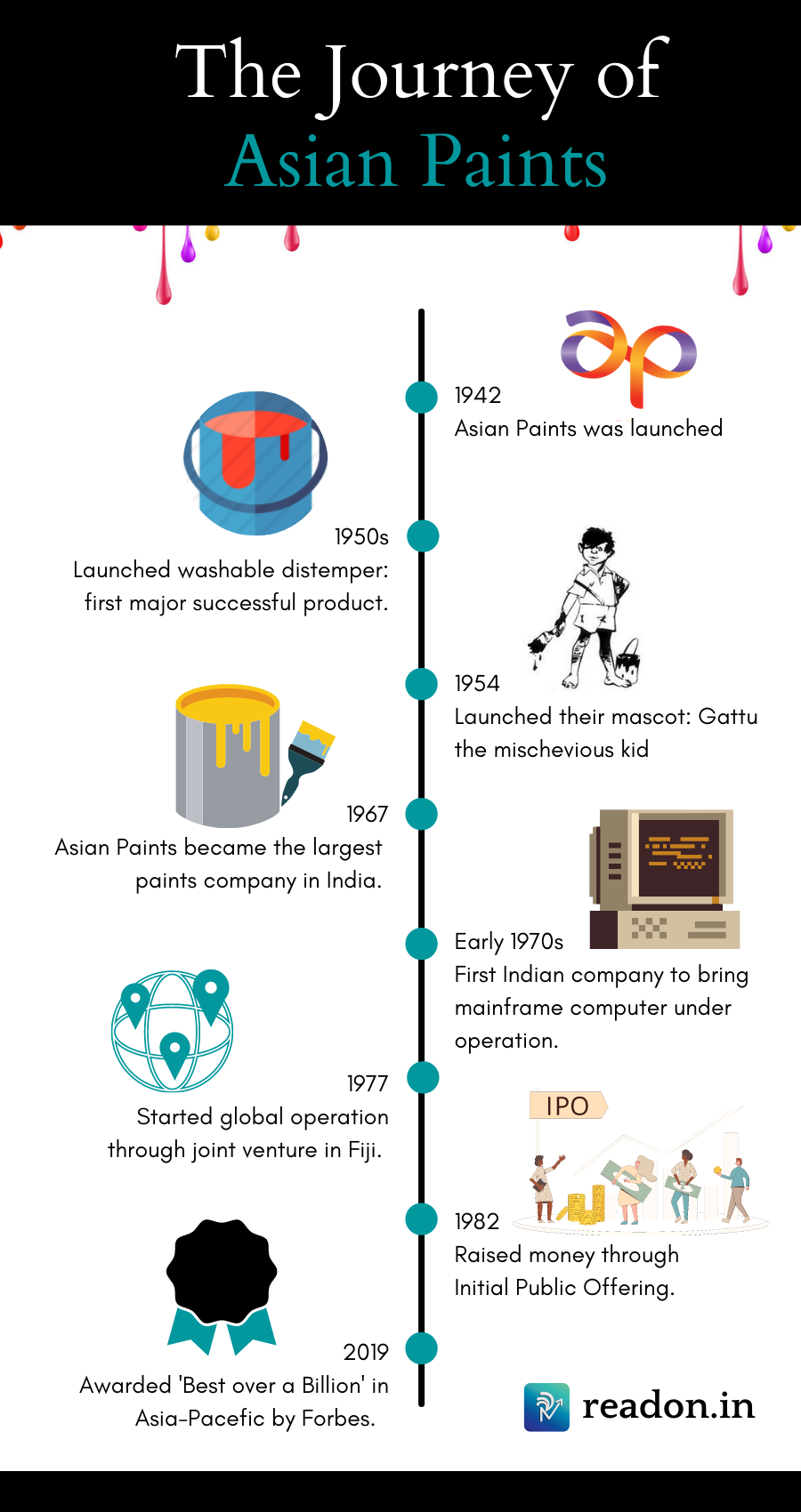 Asian Paints: A Master Stroke in Consumer Behaviour