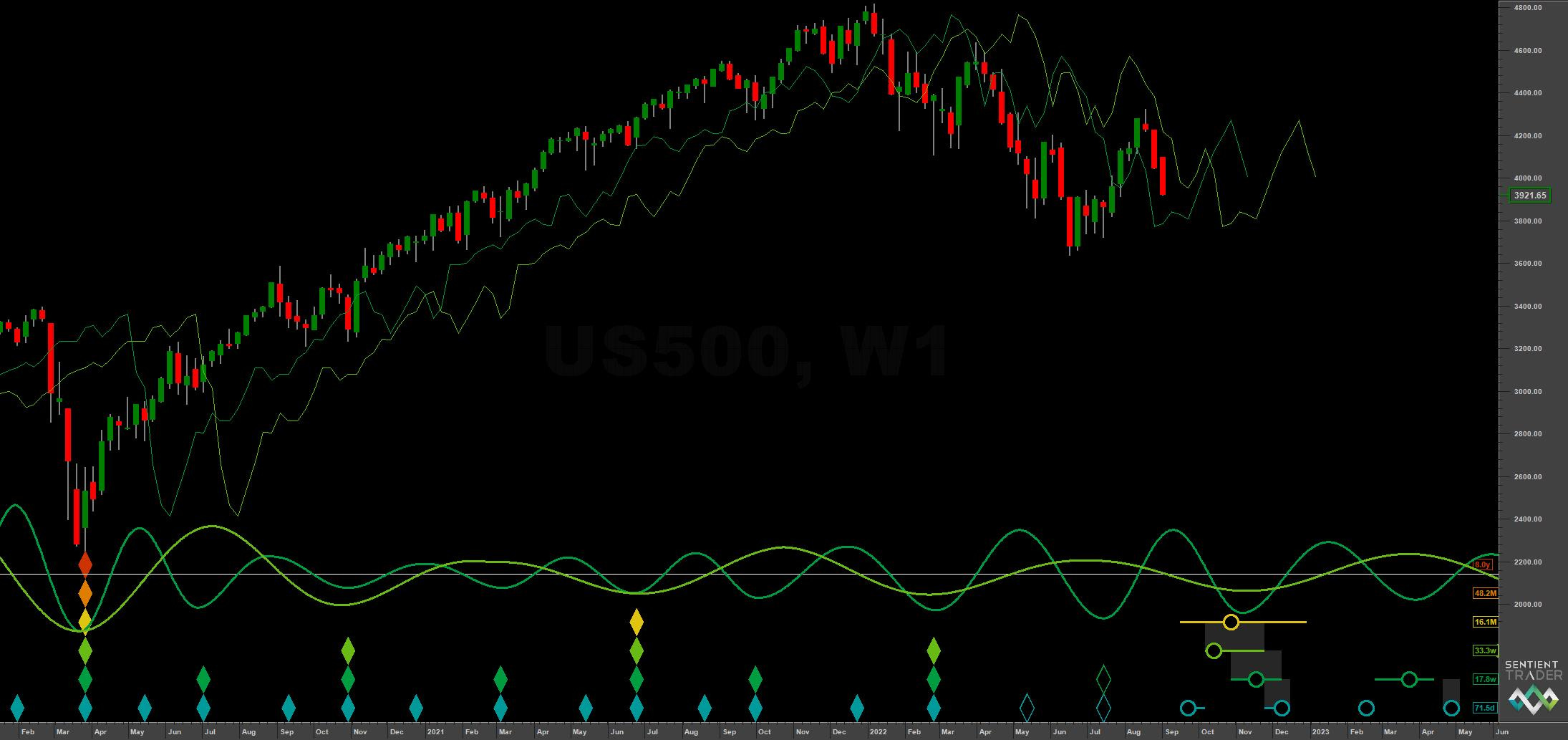 S&P 500: Hurst Cycles - 1st September 2022 - by David F