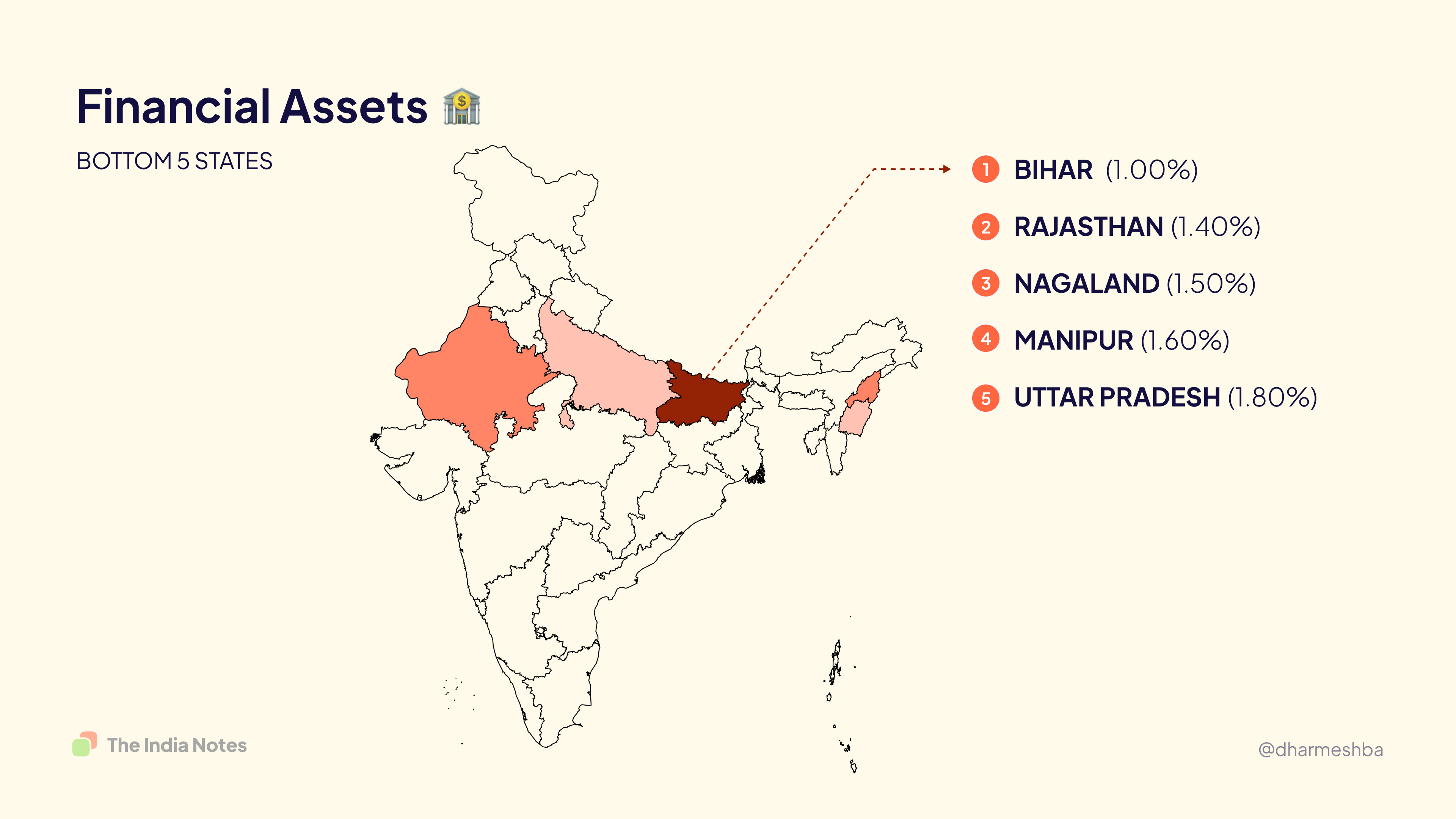 Where do Indians invest their money? 💸 - by Dharmesh Ba