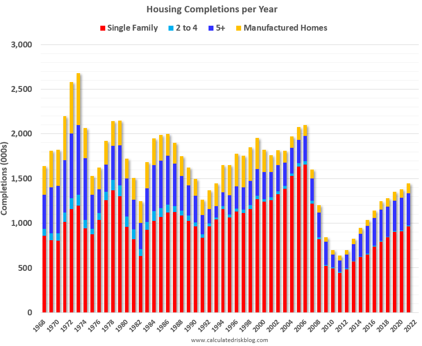 1.44 million Total Housing Completions in 2021 including Manufactured Homes