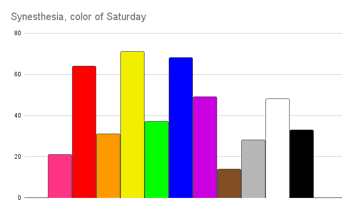 Our Collective Synesthesia, In Graphs - by Aella