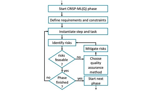Article Review: Towards CRISP-ML(Q): A Machine Learning Process Model with Quality Assurance ...