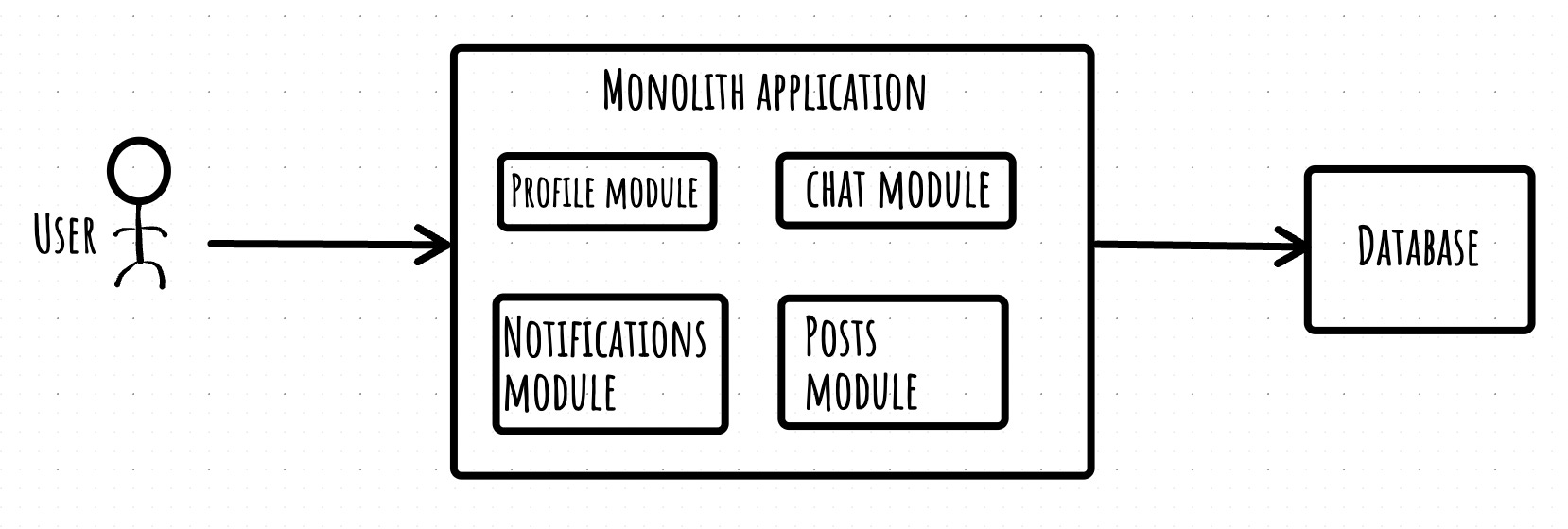 Microservices Architecture - by Ragavendhar - Full-Stack